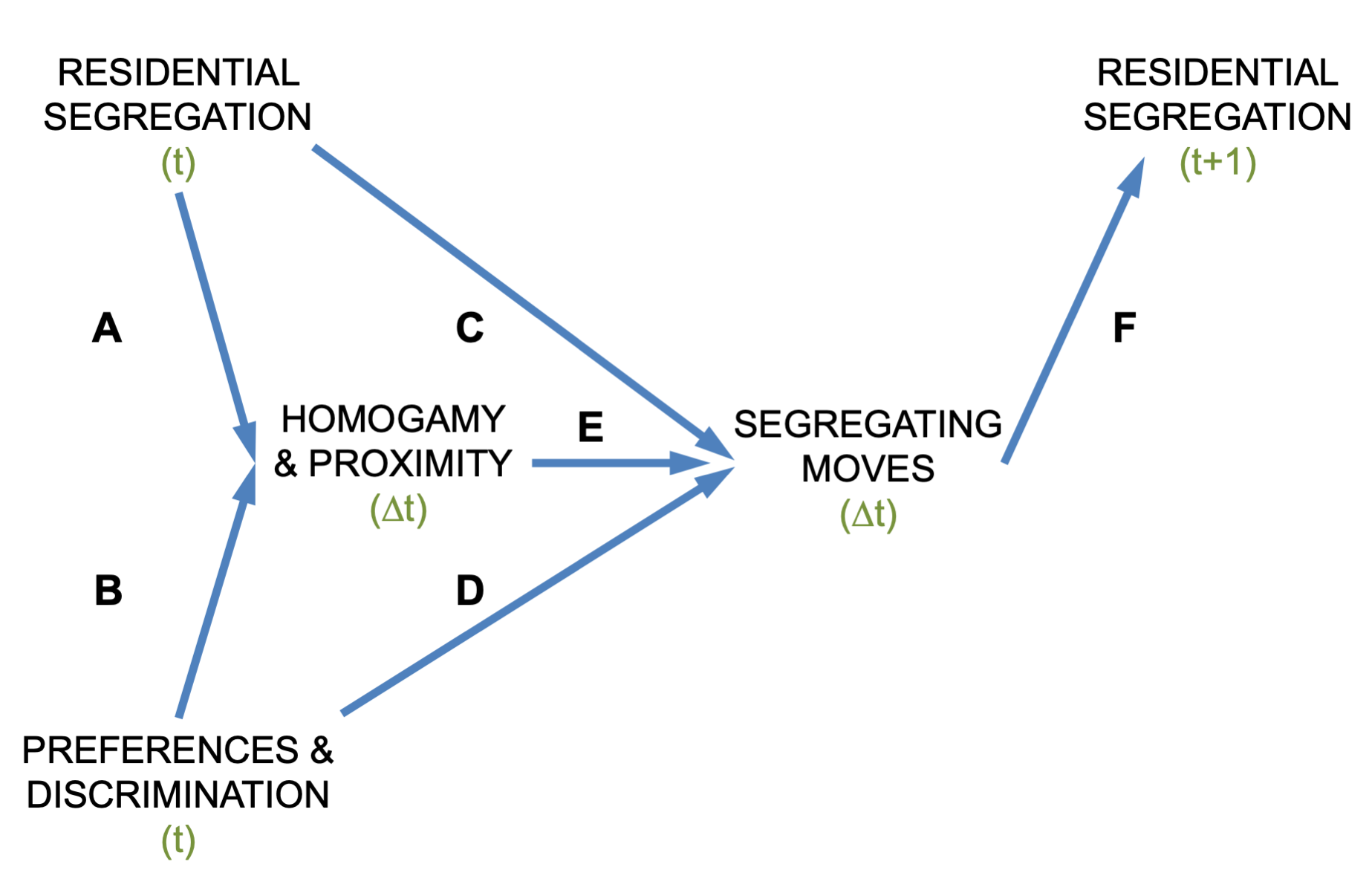 Assortative mating, residential choice, and ethnic segregation ...